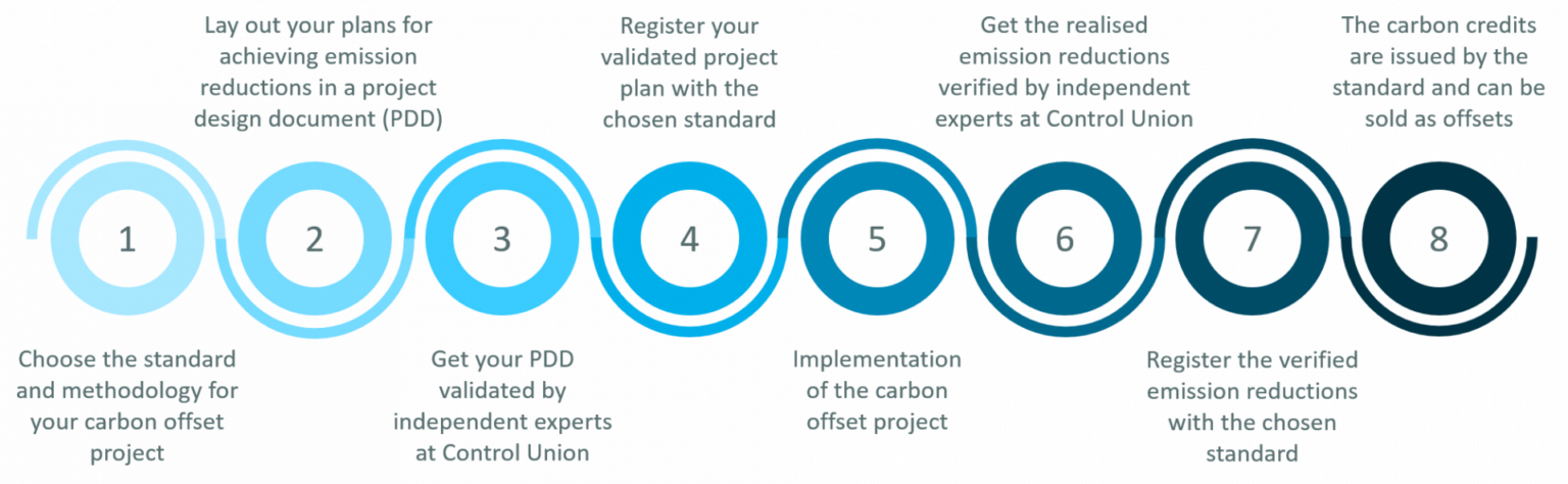Plan Vivo - Carbon offset project validation/verification - Control ...