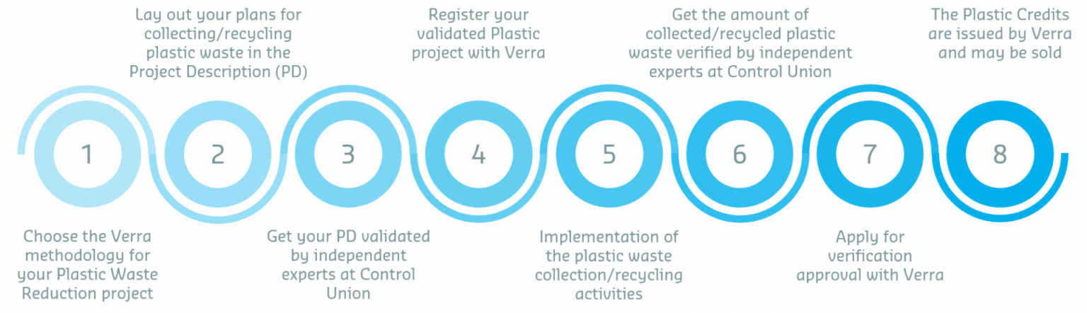 Plastic Waste Reduction Program - Plastic Project Validation and ...