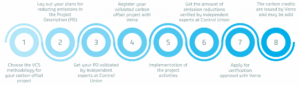 Verified Carbon Standard - VCS project Validation and Verification ...