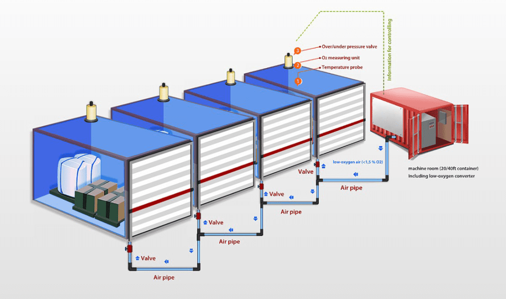 Controlled atmosphere (CA) - Control Union Global