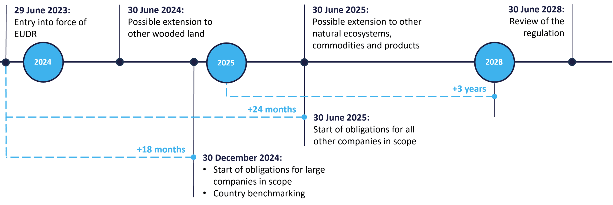 EU Deforestation Regulation (EUDR) - Control Union